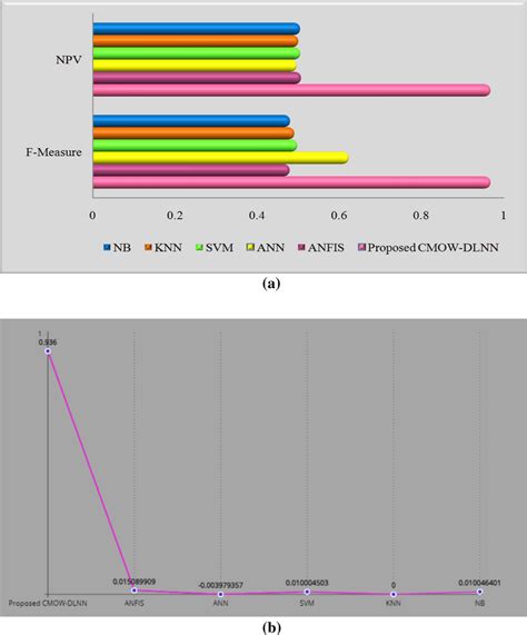 Performance Analysis Regarding A F Measure And Npv And B Mcc Download Scientific Diagram