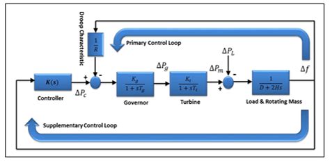 False Data Injection Attacks On Automatic Generation Control Modeling