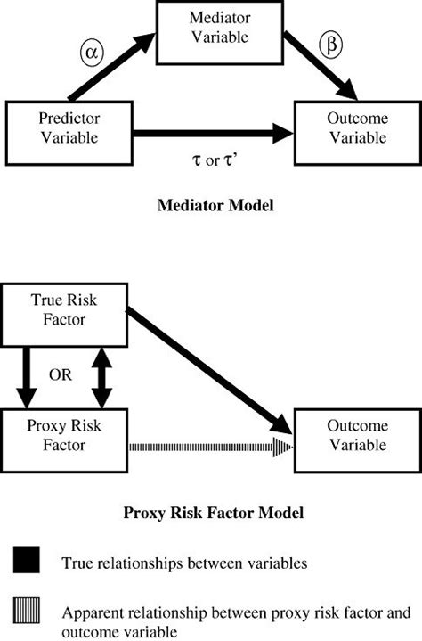 Mediator Model And Proxy Risk Factor Download Scientific Diagram