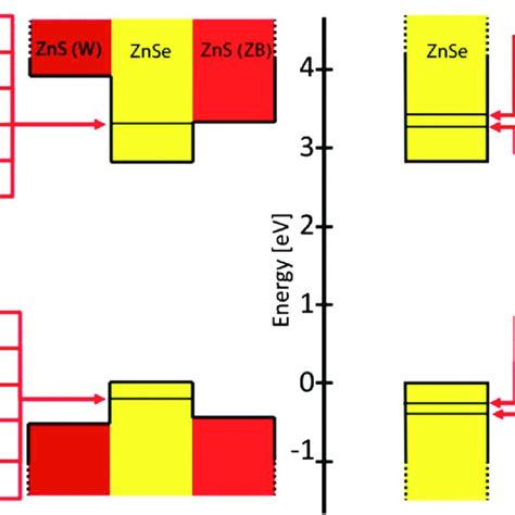 A Haadf Stem Image Of Hetero Zns Znsezns Coreshell Nanorod Couples Download Scientific