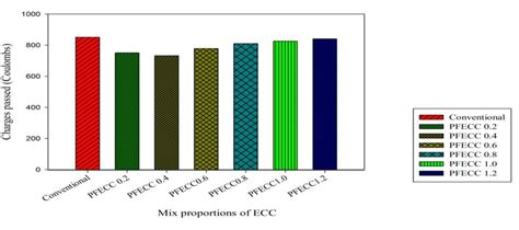Rcpt Values Of Various Mixes Of Ecc Download Scientific Diagram