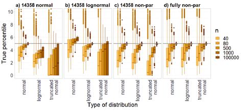 boxplots of true percentiles the percentile which a calculated 75