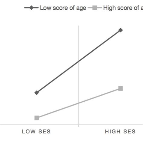 The Conditional Process Model Note P
