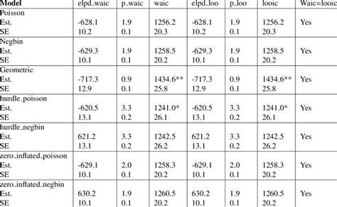 Simulated Under Dispersed Count Data From Discrete Weibull Model Download Scientific Diagram