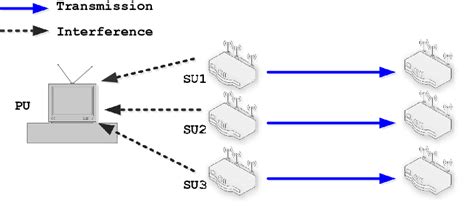 Cognitive Radio System Download Scientific Diagram