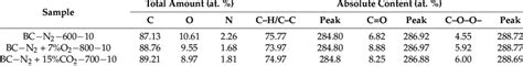 The Content Of Elements And Carbon Containing Functional Groups On The