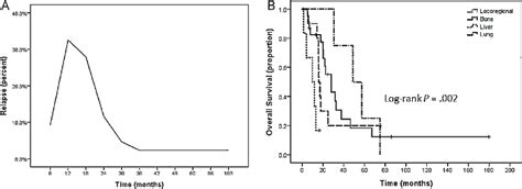 Patients With Recurrent Disease Shown As A Time Distribution To