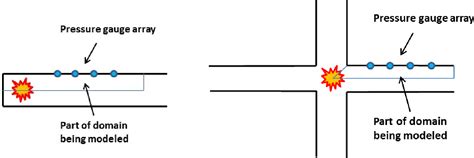 Figure 1 From Ls Dyna ® Ale Modeling Of Blast In An Urban Environment Semantic Scholar