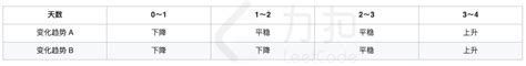Leetcode Lcp 61 气温变化趋势 Acwing