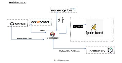 Usecase 9git Maven Sonar Nexus Tomcat Cicd By Sreekanthkurapati