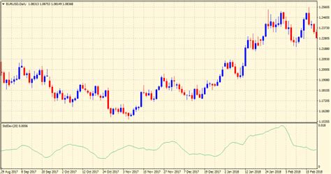 What Is The Standard Deviation Indicator And How To Trade With It The