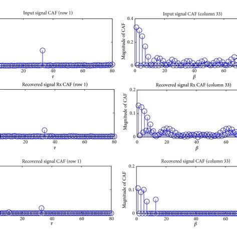Cyclic Autocorrelation Function Of OFDM Signal Download Scientific Diagram