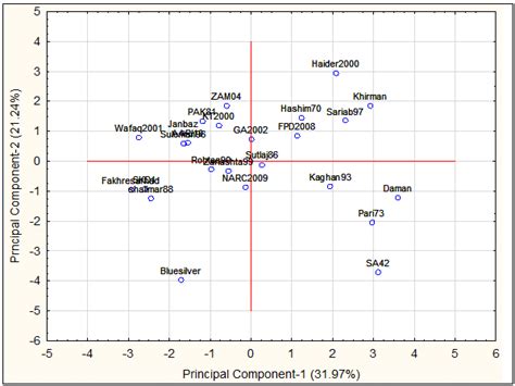 Two Dimensional Scatter Plot Of The Genetic Relationship Among 25 T