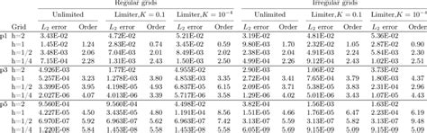 accuracy test results of the isentropic vortex problem on regular and