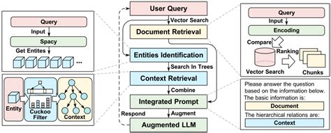 [논문 리뷰] cft rag an entity tree based retrieval augmented generation algorithm with cuckoo filter
