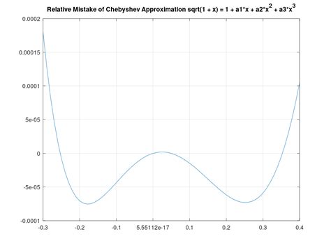 functions square root logarithm sine cosine arctangent and c code