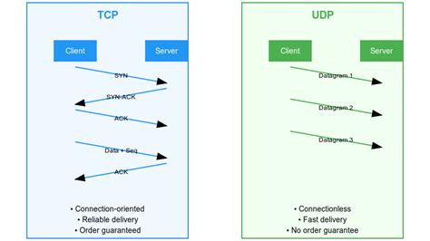 Tcp Vs Udp Understanding Internets Delivery Systems