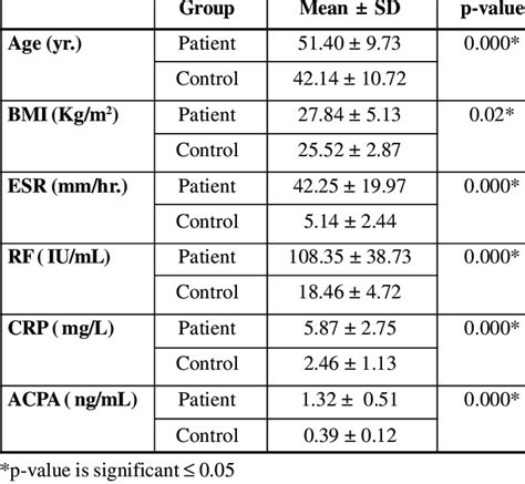 Mean Differences Of Age Bmi Esr Rf Crp And Acpa Between Patient And