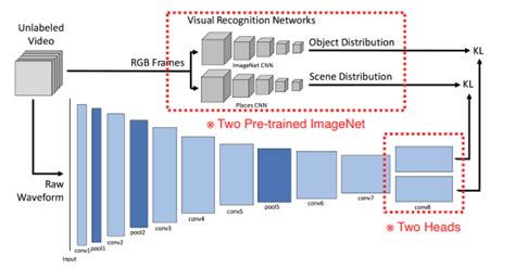 Boostcamp Ai Tech Week 7