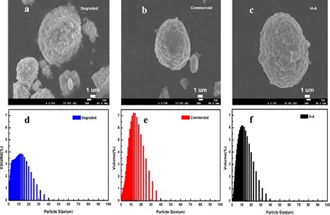SEM Images And Particle Size Distribution Of Degraded A D Download Scientific Diagram