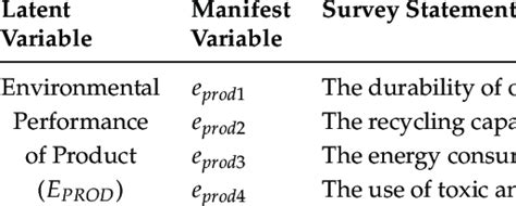 Latent Output Variables Alongside Their Associated Manifest Variables Download Scientific