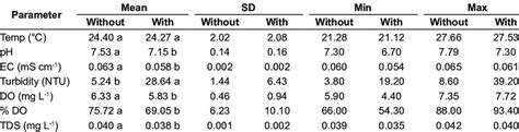 mean standard deviation sd minimum and maximum values for