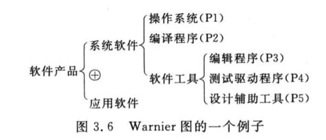 【软件工程】软件工程中应用的几种图辨析：系统流程图、数据流图、数据字典、实体联系图、状态转换图、层次方框图、warnier图、ipo图、层次图、hipo图、结构图、程序流程图、盒图、pad图