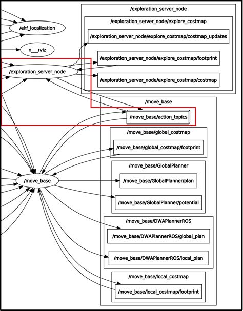 Melodic Failed To Request Goal Issue Paulbovbel Frontier Exploration GitHub