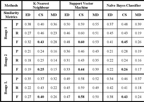 Table I From Application Of Classification Techniques For Document