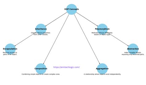 Top Python Oop Projects With Source Code A Complete Guide Emitechlogic