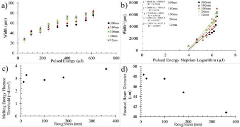 Pulse Energy Influence On Width A Width As Function Pulse Energy And