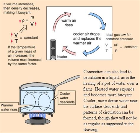 Physics For Everyone Heat Convection