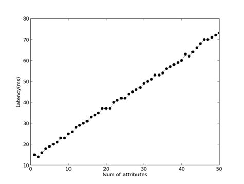 Running Time For Attribute Based Private Key Generation Encryption And