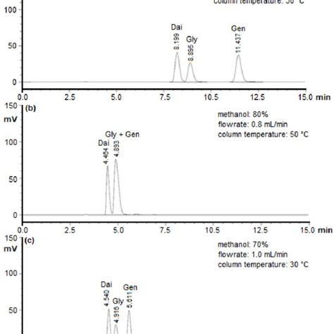 Preliminary Hplc Optimization Using Three Variations Separation