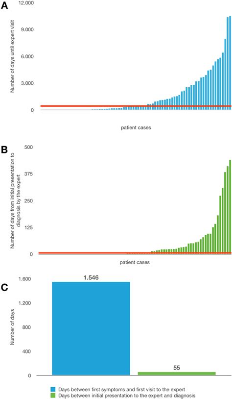 A The Graph Shows For All Cases N78 The Number Of Days Between