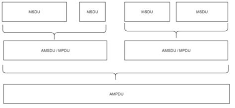 Authentication Why Two Aggregationa Msduanda Mpdu Needed In 11n