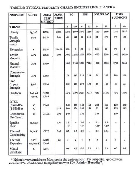Material Properties Pandm Plastics And Rubber