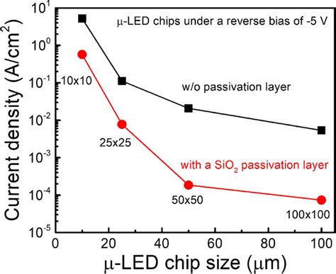 The Current Density Of μ Led Chips With And Without Sio2 Passivation