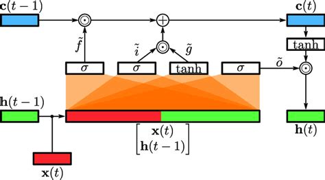 flow of input hidden and cell data in the lstm unit download