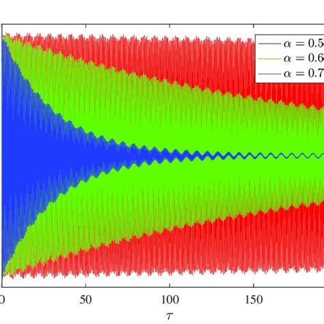 The Time Response Curves Of The Nonlinear Nonlocal Strain Gradient Fg