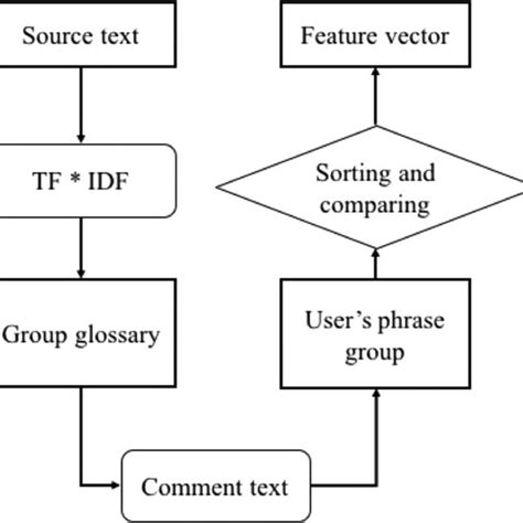 The Flow Chart For Generating A User S Feature Vector In Our Scheme Download Scientific Diagram