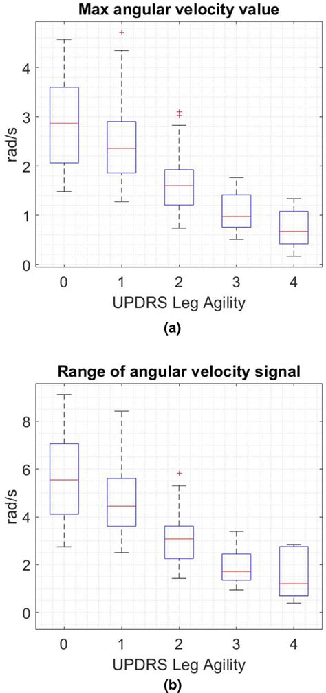 boxplot of the maximum angular velocity value a and the range of the