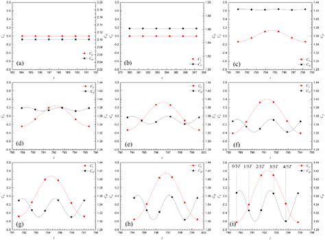 Lift And Drag Coefficients Of A Circular Cylinder At A Re ¼ 20 B