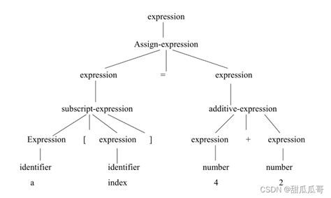 【编译原理】图灵机、词法分析和语法分析 词法分析器 语法分析器 Csdn博客