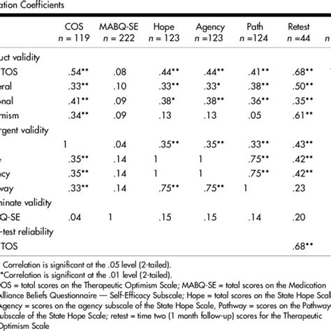 Pdf Clinician Optimism Development And Psychometric Analysis Of A Scale For Mental Health