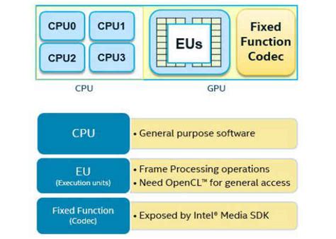 Offloading Graphics Processing From CPU To GPU Digit