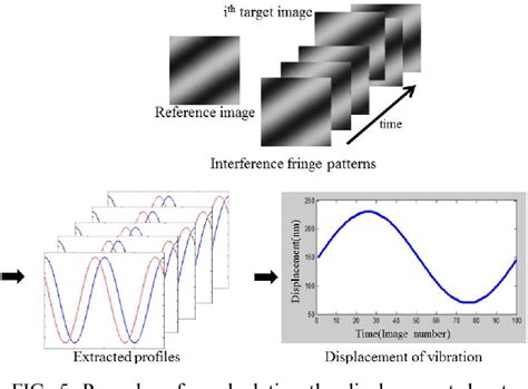 Figure 10 From Vibration Measurement Using A Fringe Pattern In