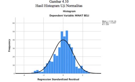 Normality Test Histogram Results Source Research Processed Data