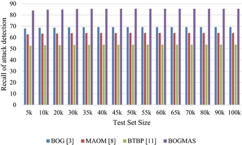 average recall of representation for different algorithms download