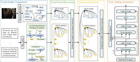 Figure 3 From Multimodal Event Transformer For Image Guided Story Ending Generation Semantic